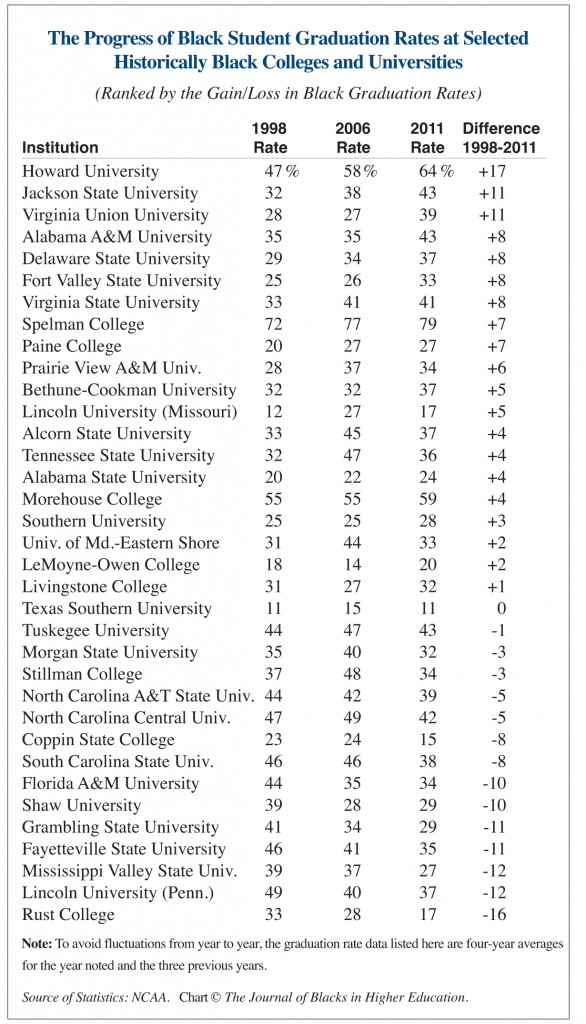 HBCUs Showing the Biggest Improvements in Black Student Graduation ...