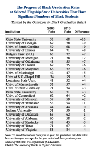 Significant Progress in Black Graduation Rates at Flagship State ...
