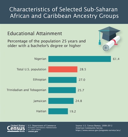 New Census Study Looks at Status of African and Caribbean Immigrant ...